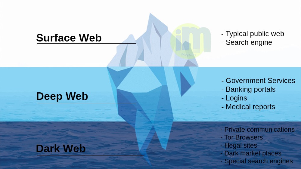 Understanding the Dark Web and How to Access It in 2025 - iMagazine